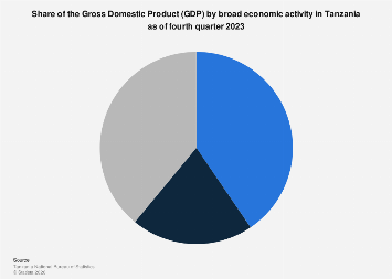 Tanzania: GDP by economic activity 2023| Statista