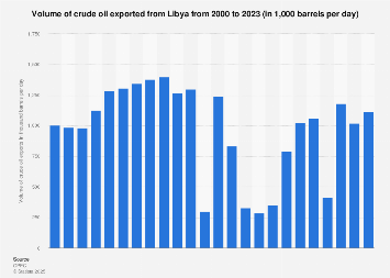 Libya: crude oil export volume 2000-2023| Statista