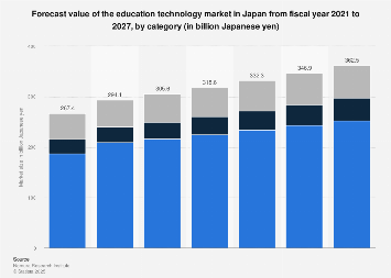 Japan: forecast of EdTech market size by category 2027| Statista