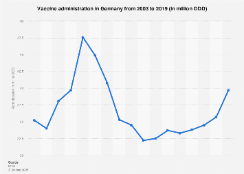 Vaccine administration Germany 2003-2019| Statista