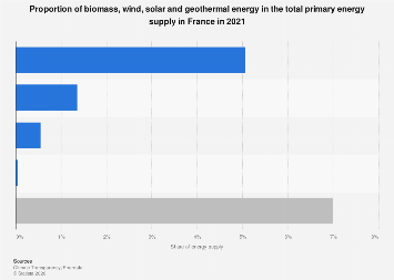France: Green energies share in primary energy 2021| Statista