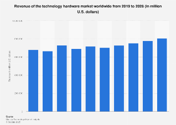 Global revenue of the technology market 2019-2028| Statista