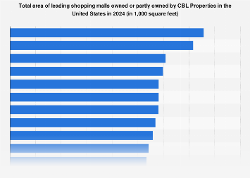 CBL Properties largest malls U.S. by area 2023 | Statista