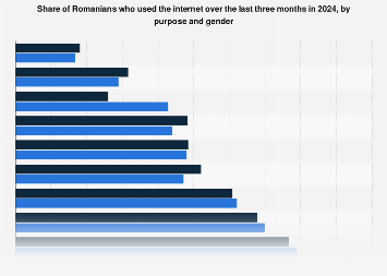 Romania: using internet services by purpose and gender 2024| Statista