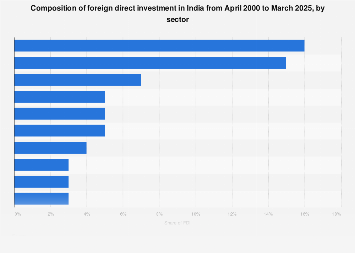 India: composition of FDI by sector 2025| Statista