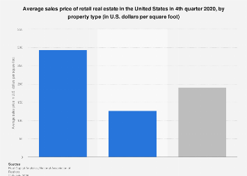 Retail properties sales price U.S. | Statista