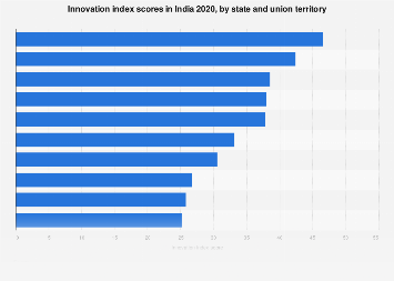 India: innovation index scores by state 2020| Statista