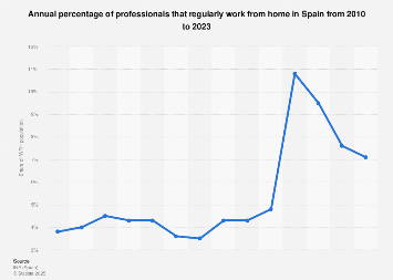 Home office population growth in Spain 2023| Statista