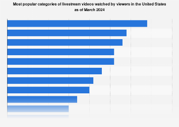 U.S. preferred livestream video categories 2024| Statista
