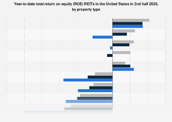 Total equity return REITs U.S. 2020 | Statista