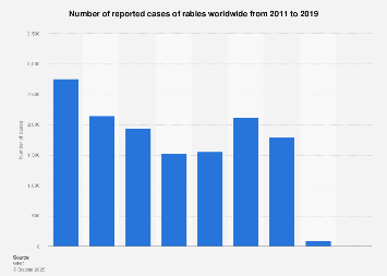 Rabies cases reported worldwide 2011-2019| Statista