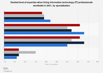 Desired level of expertise when hiring IT pros 2021| Statista