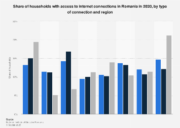 Romania: households with internet connections by type 2020| Statista