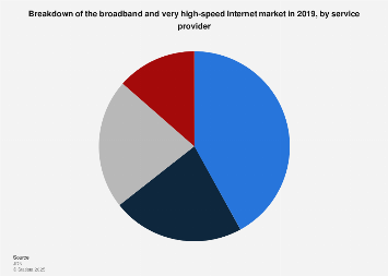 Internet service providers: market shares in France 2019| Statista