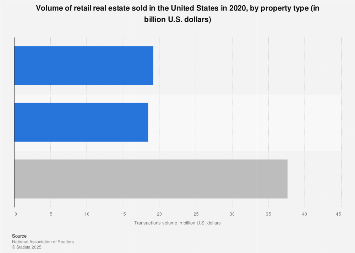 Retail real estate sales volume U.S. | Statista