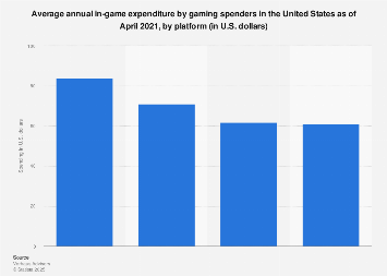 U.S. gamers total annual in-game spend 2021| Statista