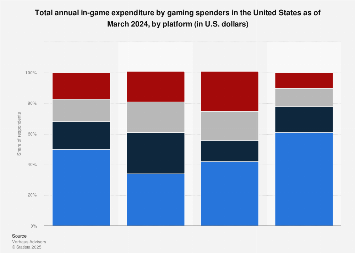 U.S. gamers total annual in-game spend 2024| Statista