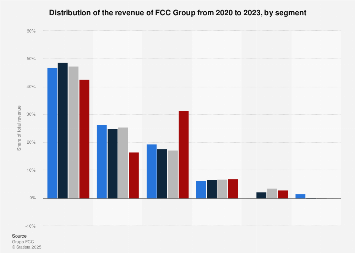 FCC: revenue distribution 2023, by segment| Statista