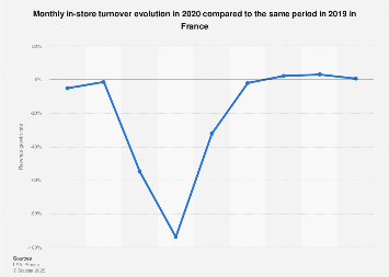 Retail: monthly in-store sales evolution in France 2020| Statista