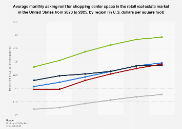 Average rent shopping center space U.S. 2025| Statista