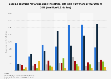 India: major investing countries 2019 | Statista
