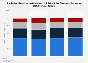 Retail space leasing distribution U.S. 2025| Statista