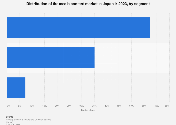 Japan: media content market share by segment| Statista