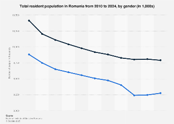Romania: resident population by gender 2024| Statista