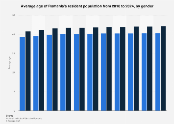 Romania: average age of population by gender 2024| Statista