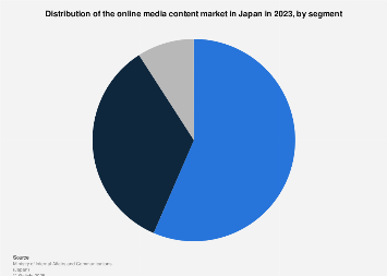 Japan: online media content market share by segment| Statista