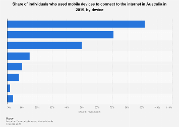 Australia: internet access by mobile device | Statista