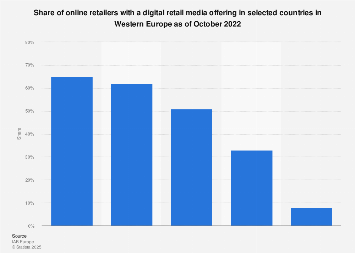 Share of online retailers with a retail media offering Europe 2022 ...