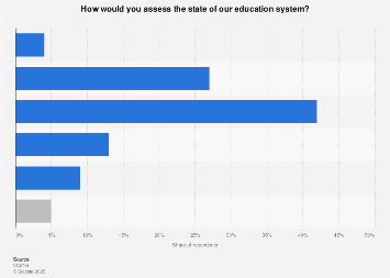 Russia: education system satisfaction 2021| Statista