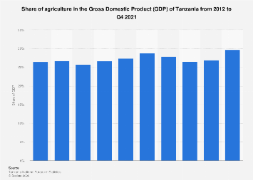 Tanzania: share of agriculture in GDP 2012-2021| Statista
