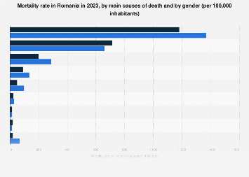 Romania: mortality rate by causes and gender 2023| Statista