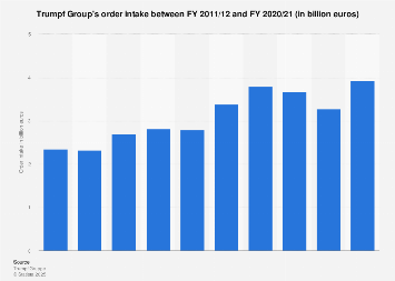 Trumpf Group - order intake 2011-2021 | Statista