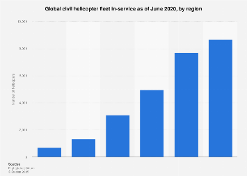 Number of civil helicopters in-service globally 2020 | Statista