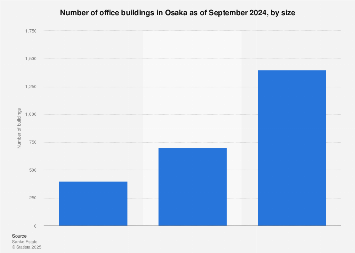 Japan: number of office buildings in Osaka by size 2024| Statista