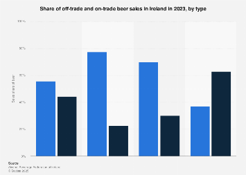 Off- and on-trade beer sales share by type Ireland 2023| Statista