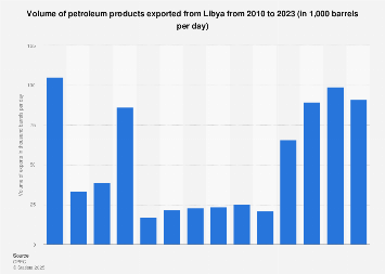 Libya: petroleum products export value 2010-2023 | Statista