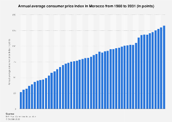 Annual average consumer price index Morocco| Statista