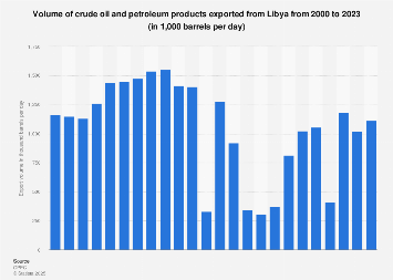 Libya: crude oil and petroleum exports 2000-2023| Statista