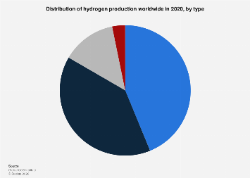 Global hydrogen production share by type| Statista