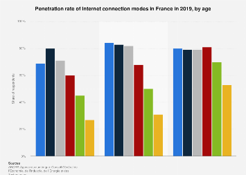 Internet access methods: comparison by age in France 2019| Statista