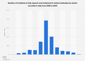 Italy: incidents of racial hate speech 2020| Statista