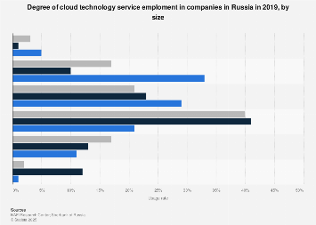 Usage of cloud technologies Russia 2019| Statista