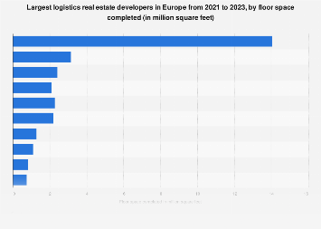 Top logistics real estate developers Europe 2023| Statista
