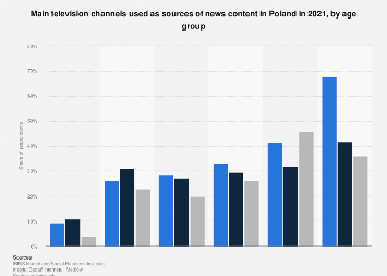 Poland: TV channels as news sources, by age 2021| Statista