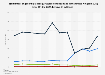 GP appointments in the UK 2020, by type| Statista