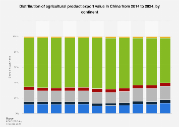 China: agricultural export breakdown by continent 2024| Statista
